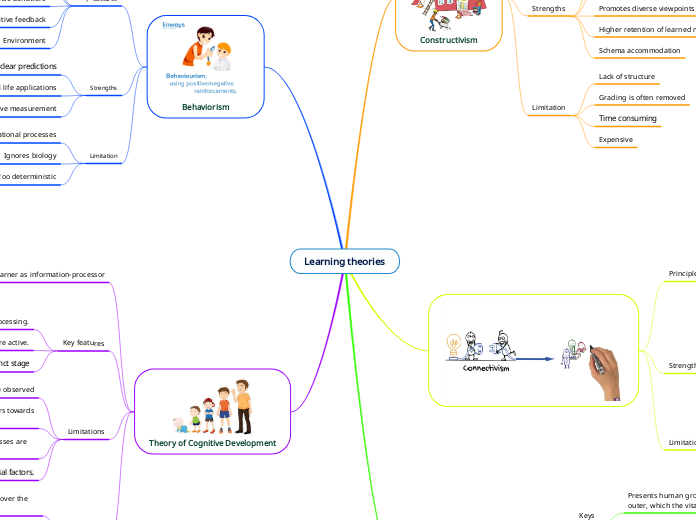 Learning theories - Mind Map